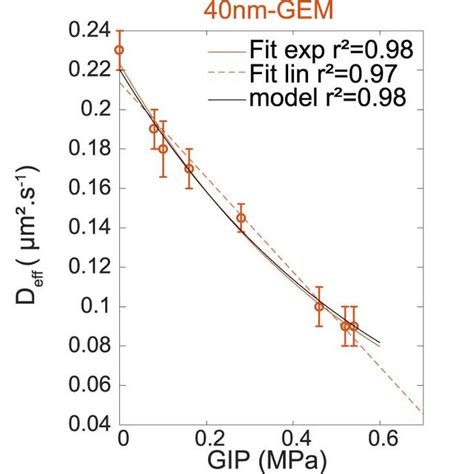 Linear And Exponential Fits On The Diffusion As A Function Of Gip Download Scientific Diagram