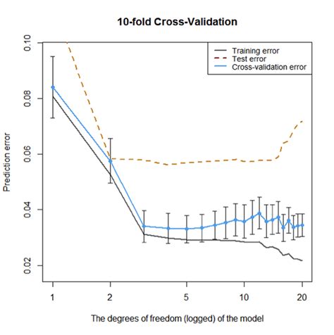 Chapter 5 Learning I Cross Validation And Oob Data Analytics A