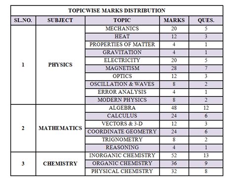 JEE Main Exam Analysis By Aakash Shiksha Com