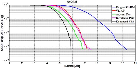 papr reduction performance of the enhanced pts method with the ordinary
