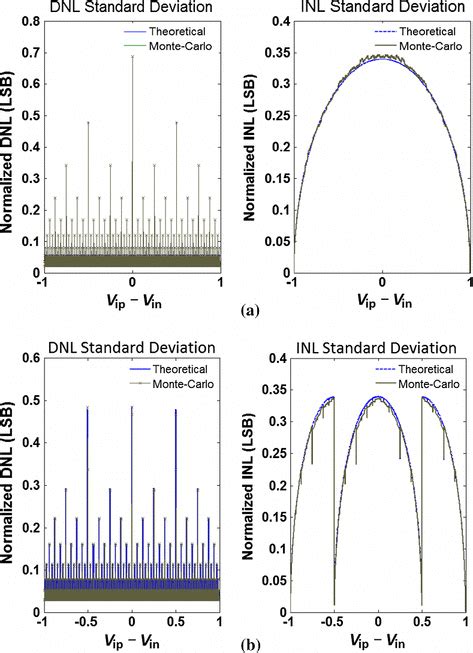 Standard Deviation Of Dnl And Inl A For The Conventional Switching