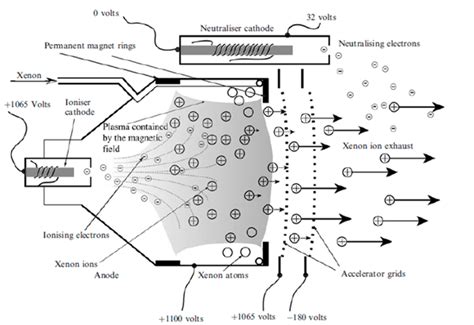 Ion Propulsion Propulsion 2 Aerospace Notes