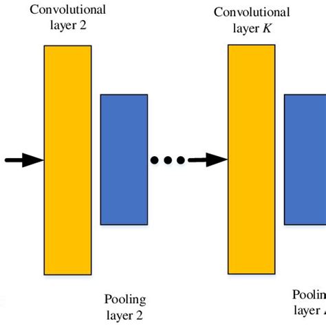 The Cnn Model Structure Download Scientific Diagram