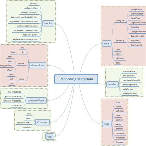 The Merged Recording Metadata Concept Green—eegbasebrainvision