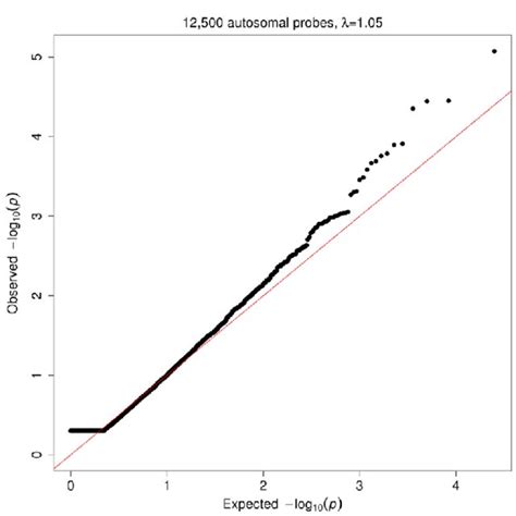 Quantile Quantile Plot For Expected Versus Observed P Values From A Download Scientific Diagram