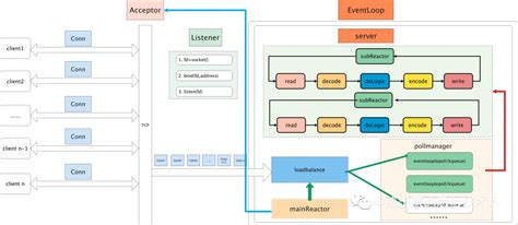 Golang网络框架netpollmulti Reactor模型核心源码分析 哔哩哔哩