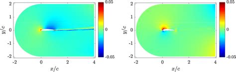 Contour Plots Of The Difference In Streamwise Velocity U Left And