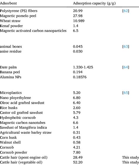 Comparison Of Maximum Adsorption Capacities Of Various Adsorbents For