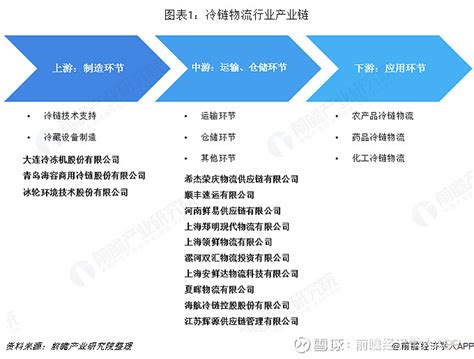 预见2019：《中国冷链物流产业全景图谱》（附政策汇总、发展现状、竞争格局等） 我国冷链物流已经形成了较为成熟的产业链，其中产业链上游为制造