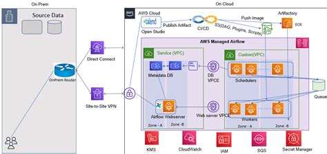 Efficient And Scalable Data Integration Running Talend Jobs In Mwaa