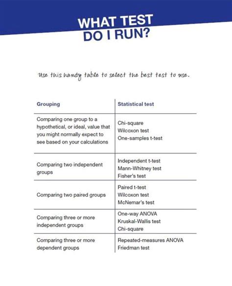 Annoushay Tehseen On Linkedin Choosing The Right Statistical Test A Handy Guide Part 1