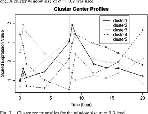 figure 3 from modeling gene expression networks using fuzzy logic