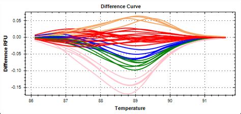Is There A Way To Average Replicate Curves Off A Hrm Difference Curve Researchgate