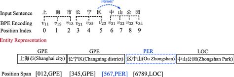 The Bpe Algorithm Encoding Schematic Diagram The Words In The Box