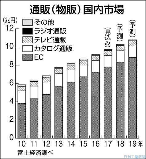 国内通販、今年10兆円超え。ecも多様化 Company Logo Tech Company Logos Ecommerce