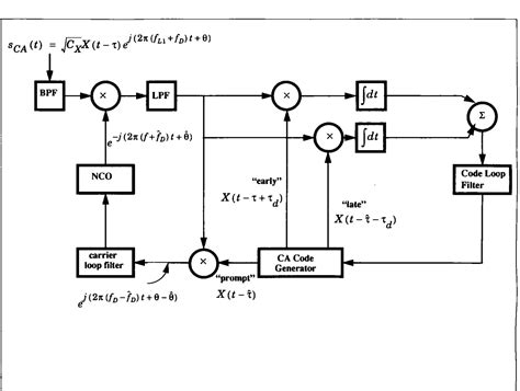 Pdf The Global Positioning System Signals Measurements And Performance