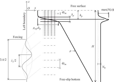 Sketch Summarising The Main Features Of The Numerical Set Up Boundary