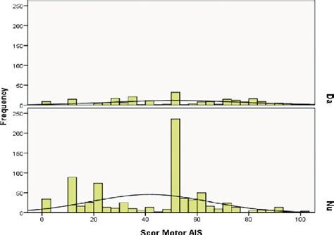 Distribution Of Ais Motor Scores For The Chronic Ethanolic And