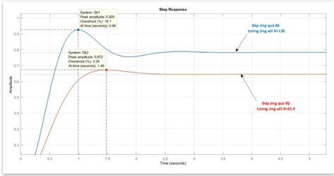 ứng Dụng Matlab Trong Phân Tích đánh Giá Hệ Thống điều Khiển Tự động
