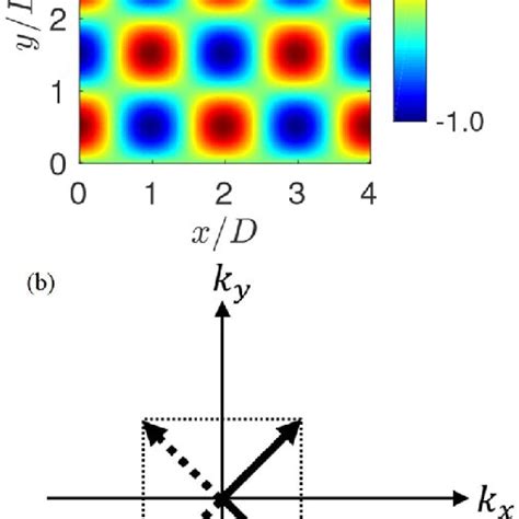 Schematic Of Kinematically Constructed Velocity Components For Array Of