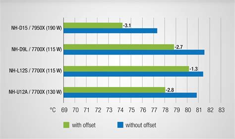 Noctua เปดตวทรองยดฮตซงคปรบระยะองศา AMD offset AM5 mounting bars รนใหมลาสด