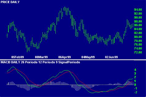 Macd Histogram