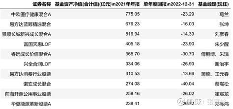 2022，顶流基金经理，再次输给了规模 百亿顶流，当下的公募基金行业，早已并不稀罕。 但很可惜的是，规模永远是收益的最大敌人。在2022年，百