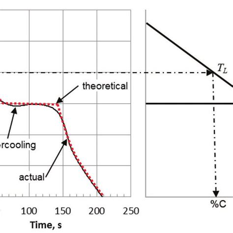 theoretical equilibrium and experimental non equilibrium cooling