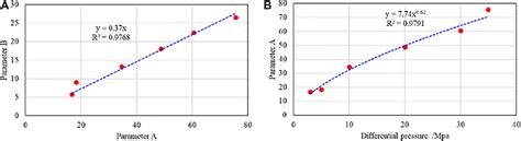 relationship between parameters a and b a and relationship between