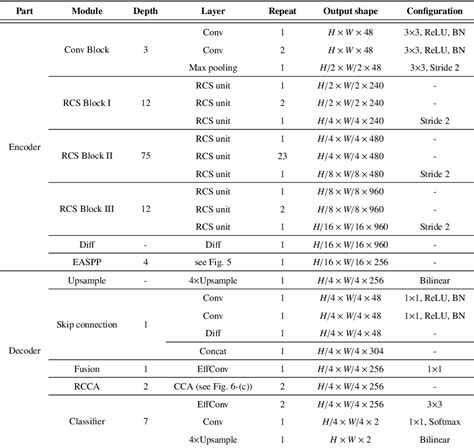 Table 1 From Towards Deep And Efficient A Deep Siamese Self Attention