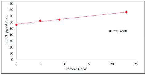 Linear Regression Of Normalized Methane Ch4 Production Per Gram Of
