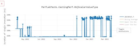 Regressions In PerfLabTests CastingPerf Issue 79305 Dotnet Runtime