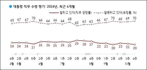 윤석열 국정지지율 40대서 긍정평가 6 기록
