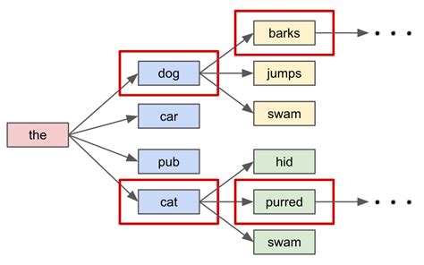 Language Model Scaling Laws And GPT 3