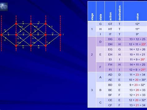 Dynamic Programming For Edexcel Decision Maths D2 Fm A Level Course Teaching Resources