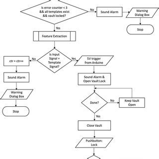 Flow Diagram Of The Authentication System Download Scientific Diagram