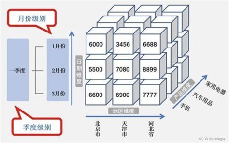 多维数据库 CSDN博客