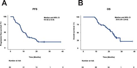 Kaplan Meier Plots Of Pfs And Os For All Patients A Pfs B Os