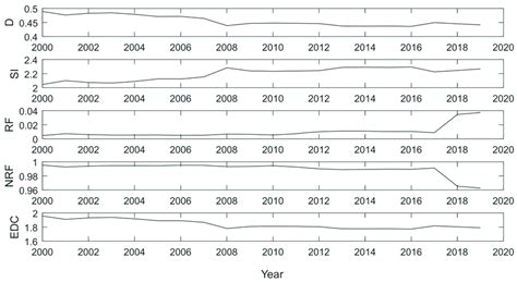 Sustainability Indicators Download Scientific Diagram