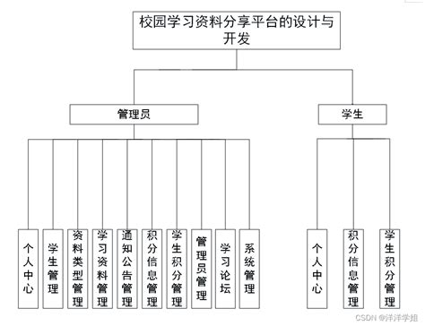 独有源码 Java Jsp校园学习资料分享平台的设计与开发35hh7从不会做毕业设计到成功完成的过程与方法大学生课程共享资源系统结构图