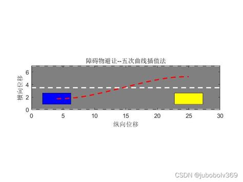 局部路径规划 曲线插值法 五次曲线插值 Matlab代码（障碍物避让）五次多项式避障 Csdn博客