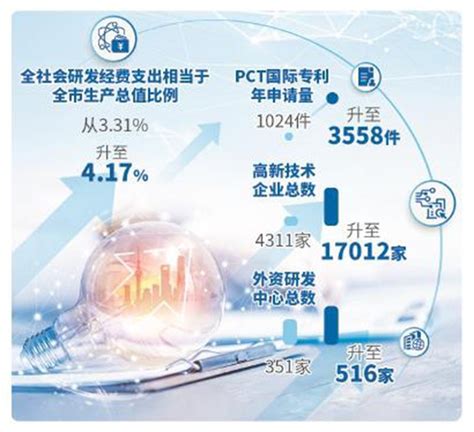 上海跻身全球最佳科技集群前列中国工业新闻网