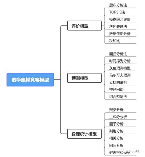 数学建模常用模型及算法整理 哔哩哔哩