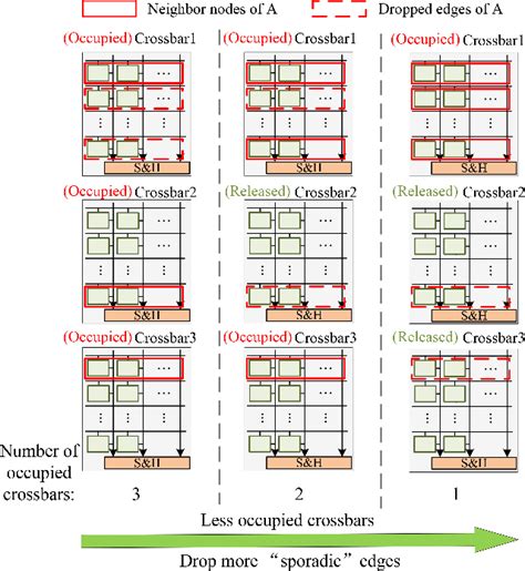 Figure 11 From Pasgcn An Reram Based Pim Design For Gcn With