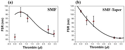 Fabry Perot Interferometric Fiber Optic Sensor For Rapid And Accurate Thrombus Detection