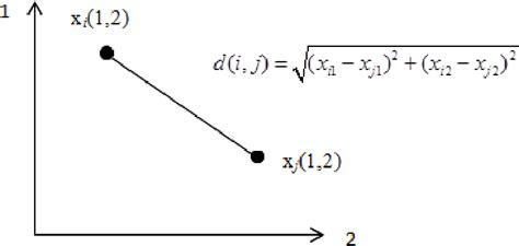 Figure 1 From A Scale Independent Clustering Method With Automatic