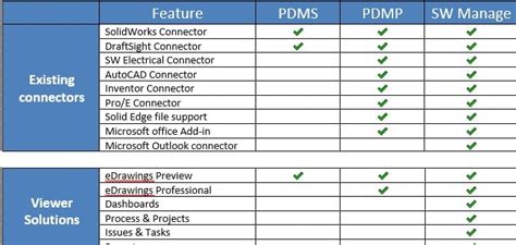 Comparing Solidworks Pdm And Solidworks Manage Computer Aided Technology