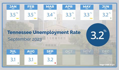 Tennessee Unemployment Rate Slightly Rises From All Time Low