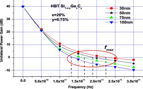 The Transition Frequency F T As A Function Of The Thickness Base V Be Download Scientific