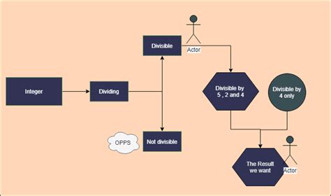 Divisibility Knowledge Graph Cheenta Academy